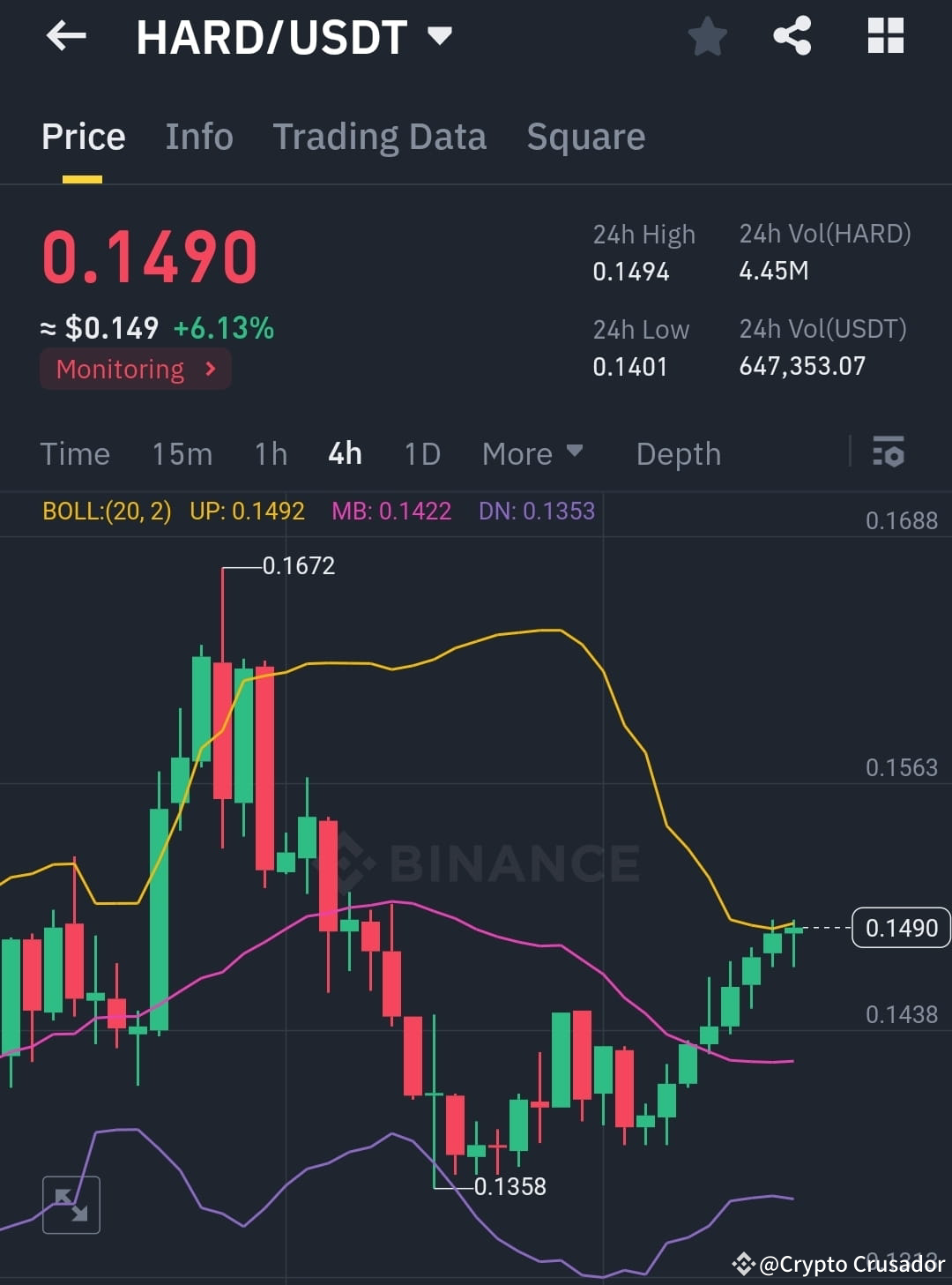 📈 Technical Analysis on $HARD /USDT The price of HARD/USD | Crypto Crusador on Binance Square