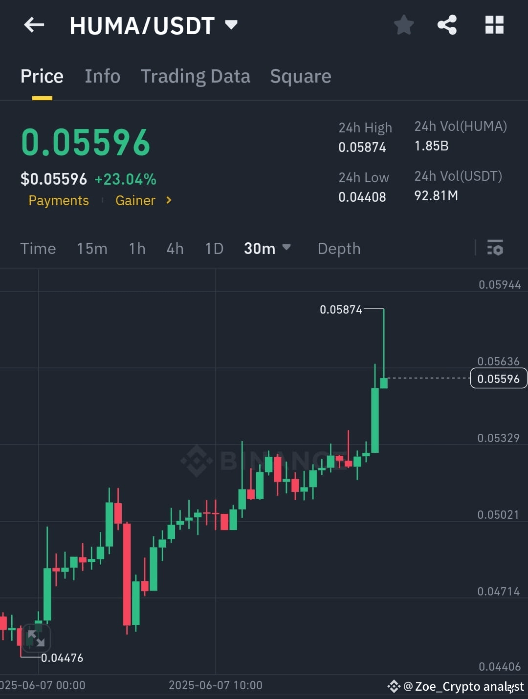 $HUMA /USDT Bull run alert 💯 🔥 BULLISH BREAKOUT – PRICE | Zoe_Crypto analyst on Binance Square