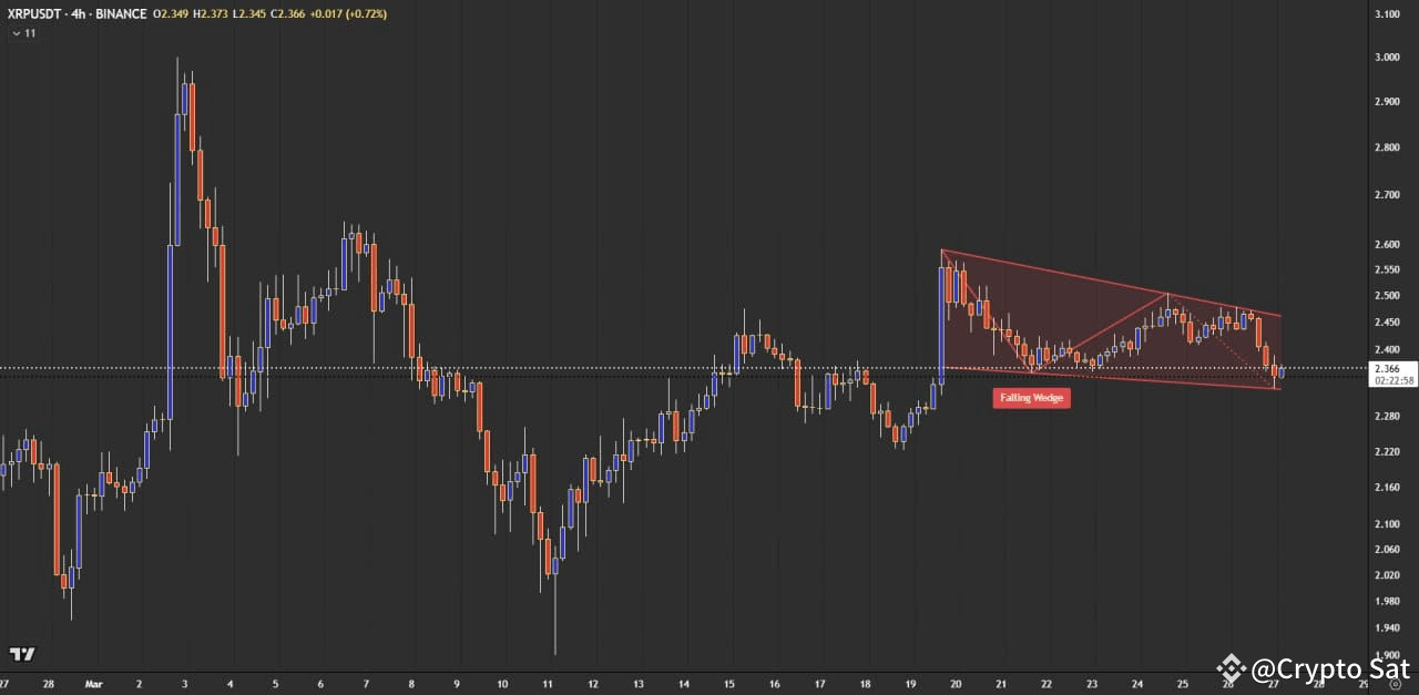 $XRP is painting a classic falling wedge on the 4H chart — a | Crypto ...