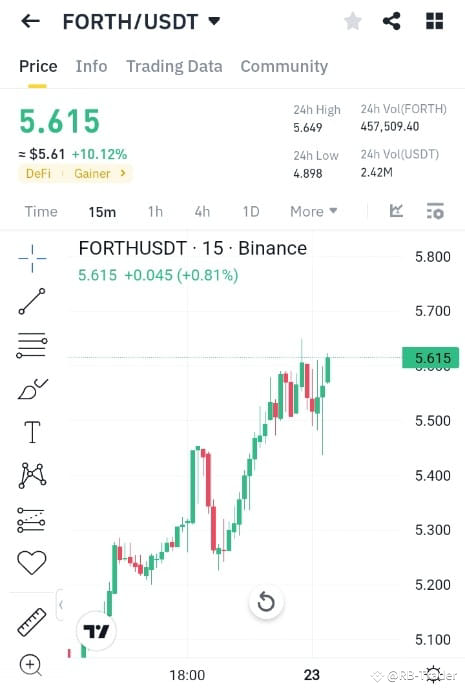 $FORTH /USDT Technical Analysis: Targets in Sight 🎯 FORT | RB-Trader Official on Binance Square
