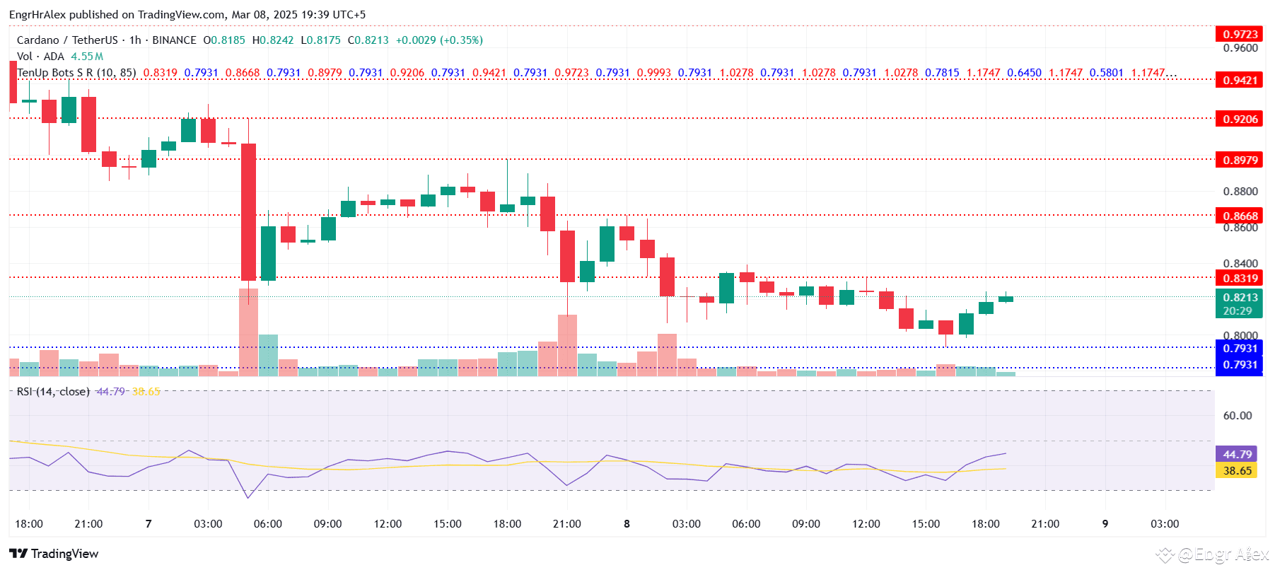 Cardano (ADA/USDT) Technical Analysis – March 8, 2025 Chart | Engr Alex on Binance Square