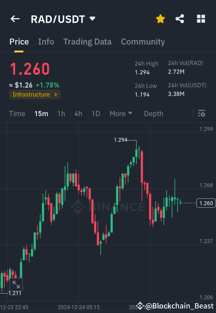 $RAD Rad (RAD)/USDT Analysis – Preparing for a Potential | Blockchain_Beast on Binance Square
