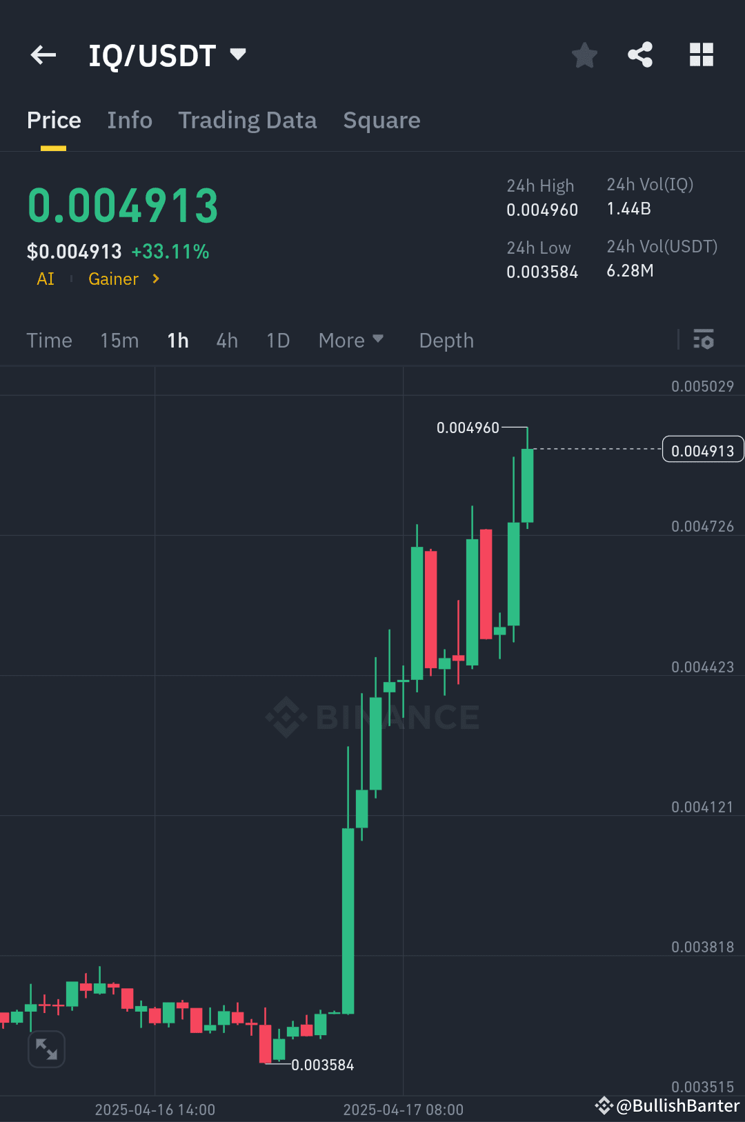 $IQ /USDT — MASSIVE SURGE DELIVERED IQ has just delivered a | BullishBanter on Binance Square