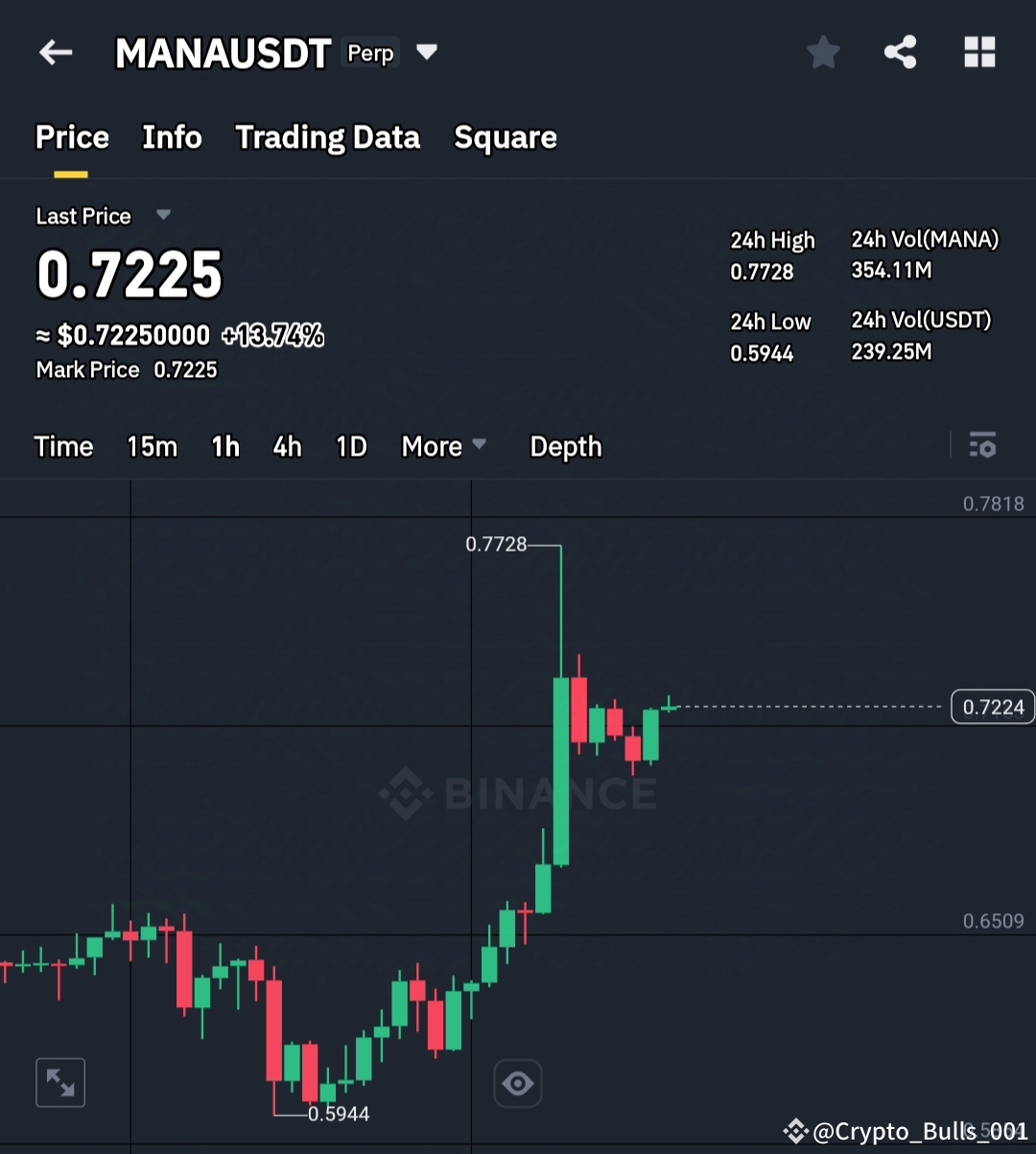 $MANA Start Printing 🔥🔥🚀 | Crypto_Bulls_001 on Binance Square