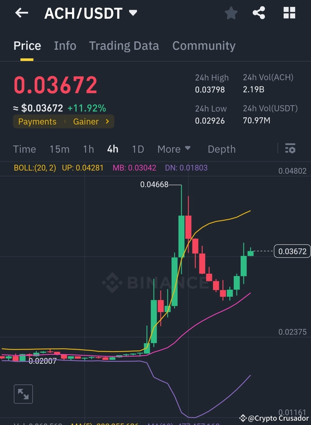 📈 Technical Analysis: $ACH /USDT The $ACH /USDT pair is c | Crypto Crusador on Binance Square