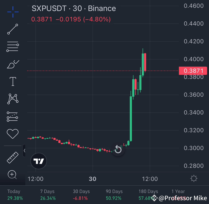 $SXP /USDT Ready to Surge: Seize the Momentum! 🔥💯 $SXP i | Professor Mike on Binance Square
