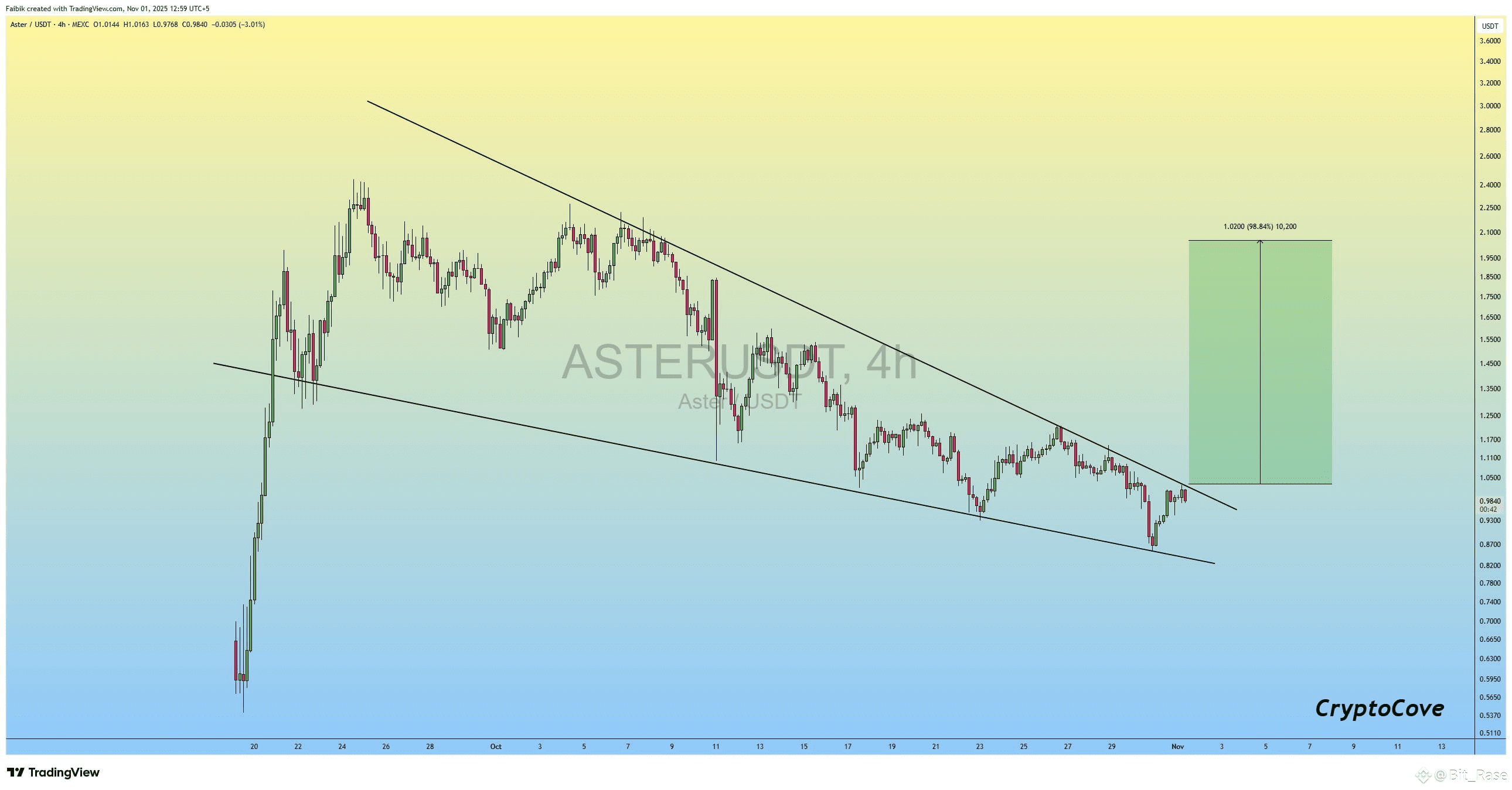 Loaded up a solid bag of $ASTER Expecting an 80%+ Bullish | Bit_Rase on ...