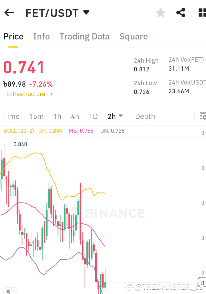 $FET 🚨 Time to Buy FET Tokens! 🚨 📉 Market Down – Time to | TREDMASTER ...