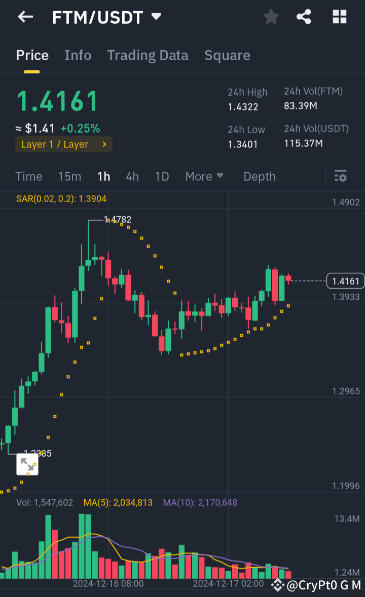 $FTM /USDT Technical Analysis & Trade Signals Current Pri | CryPt0 G M on Binance Square