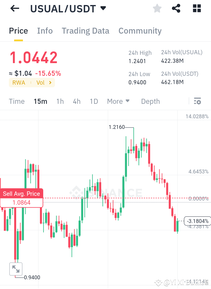🚨 $USUAL /USDT Technical Analysis: Watch These Key Levels! | Yi Xi Bullish on Binance Square