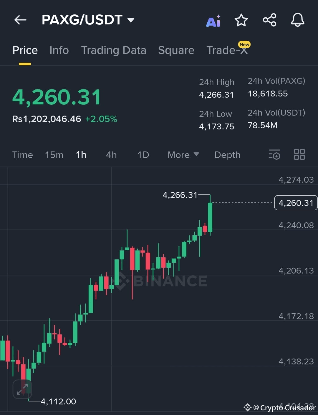 $PAXG /USDT – Gold-Backed Token Extends Its Rally! $PAXG is | Alpha ...