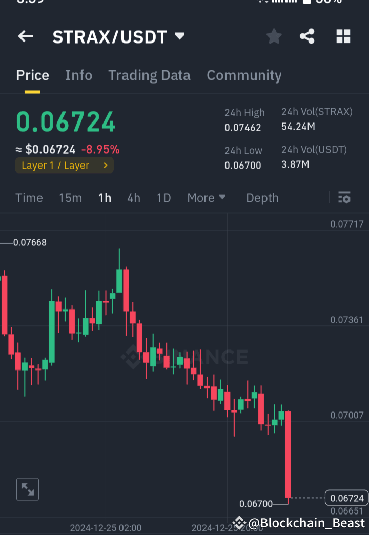 $STRAX 📊 STRAX/USDT Technical Analysis - Price: $0.06724 | Blockchain_Beast on Binance Square