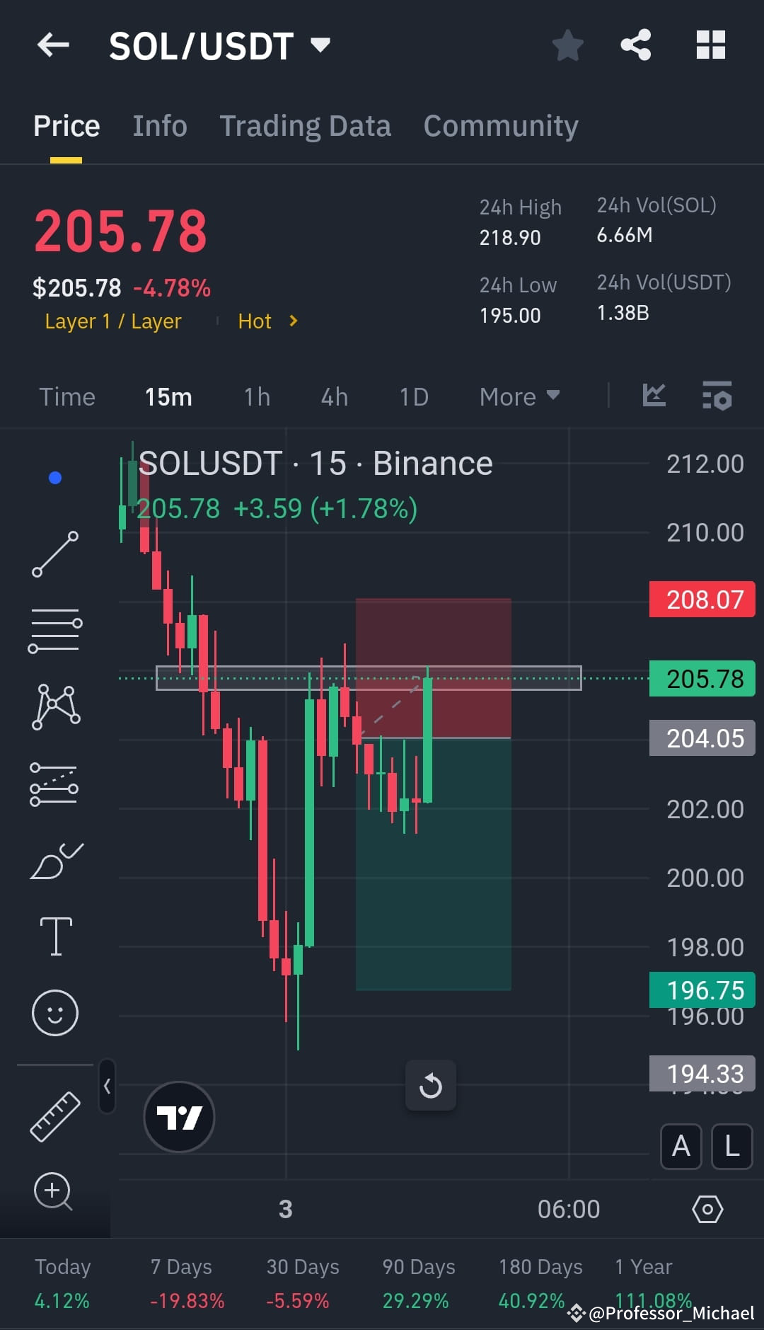 $SOL /USDT Update - Downtrend Stalls, Time to Reassess! Sol | Professor_Michael on Binance Square
