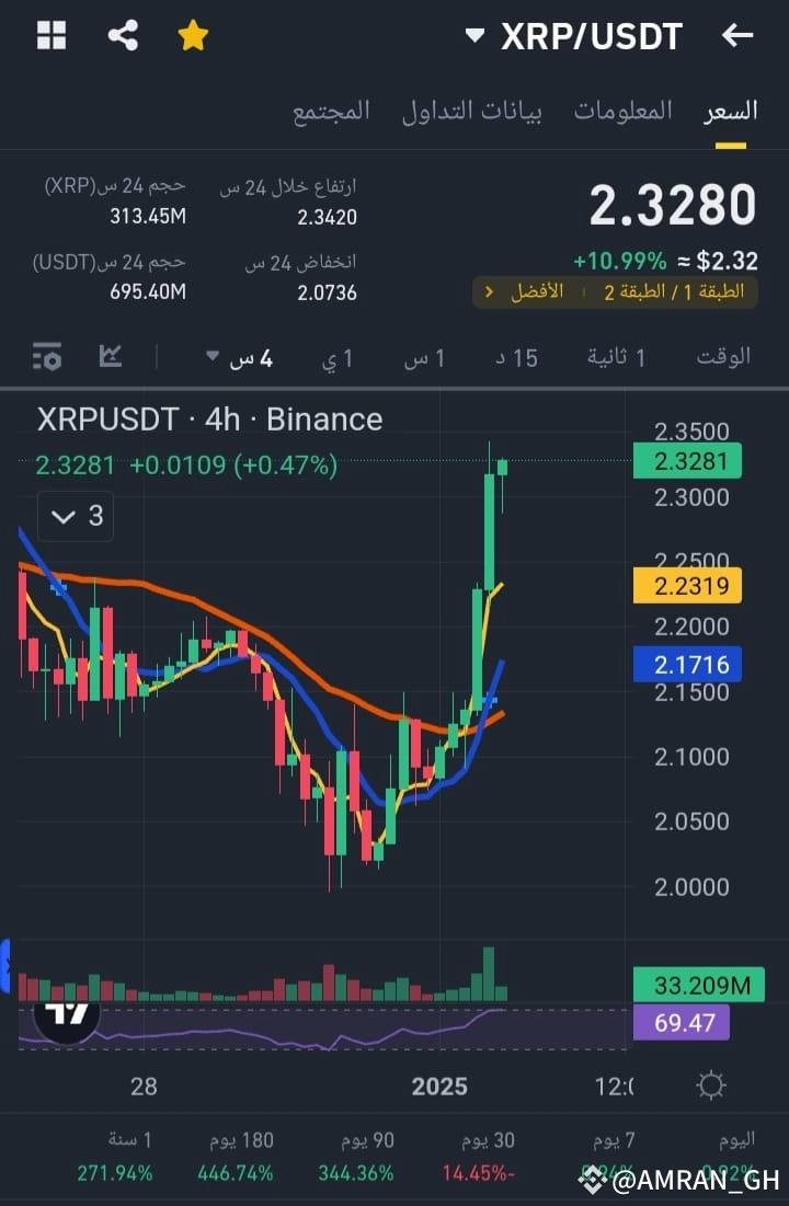 $XRP Resistance 2.35 & 2.45 Support 2.2 Targets 2.38 2.5 | AMRAN_GH on Binance Square
