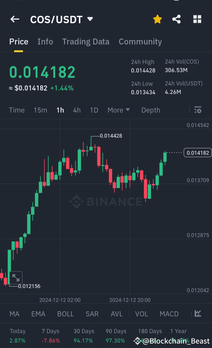 $COS $COS 🚀 COS/USD Technical Analysis: A | Blockchain_Beast on Binance Square