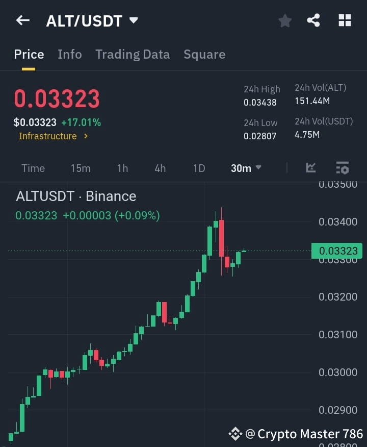 🚀 $ALT /USDT – BULLS IN CONTROL, READY FOR ANOTHER LEG UP! | Crypto Master 786 on Binance Square