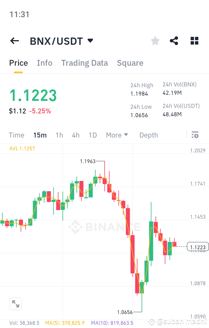 This image shows a Binance chart for $BNX/USDT, indicating a | Abdul ...