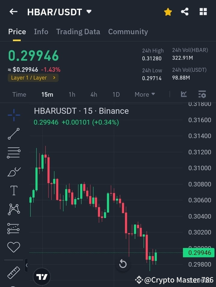 🚀 $HBAR /USDT: KEY LEVELS TO WATCH! ⚡ The $HBAR /USDT pair | Crypto Master 786 on Binance Square