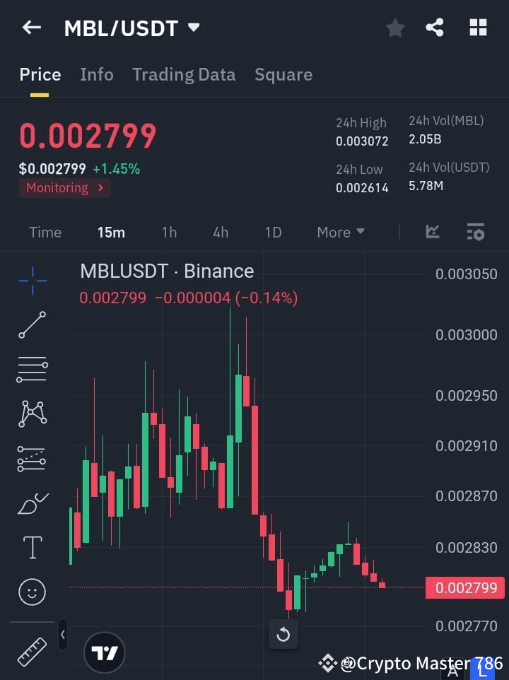 🔥 $MBL /USDT Short Trade Signal! 🔥💯 🔹 Current Price: $0 | Crypto Master 786 on Binance Square