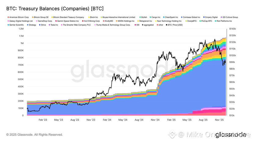 🚨 TREASURY $BTC INCREASES ~450% According to data from | Mike On The ...