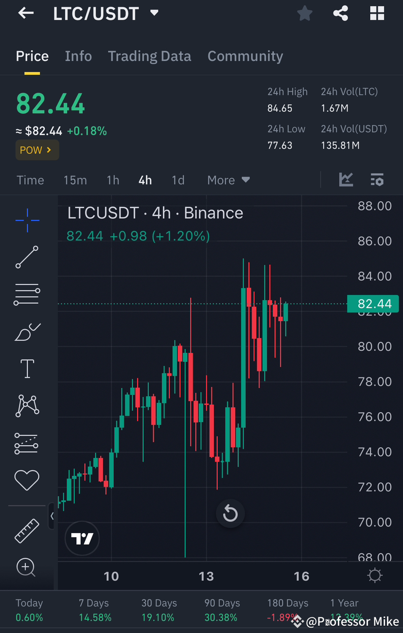 $LTC /USDT ANALYSIS – Critical Levels Approaching! 🔥🚀💯 $ | Professor ...