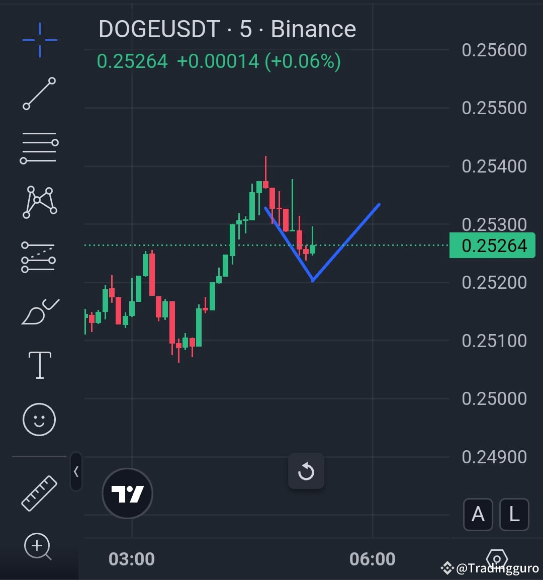 $DOGE USDT Spot & Futures Signal (5m Chart) Entry: $0.2525 | Tradingguro on Binance Square