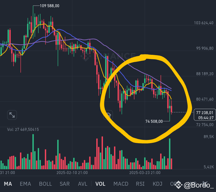 Doubt, is BTC forming that double bottom pattern? | Bordo_ on Binance Square
