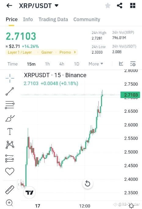 $XRP 🤑💰👁️ /USDT Technical Analysis 🚀 XRP is showing st | RB-Trader on Binance Square