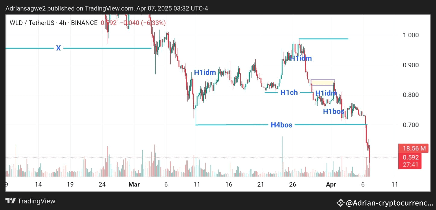 $WLD Worldcoin long bearish move and there was a rapid dow | Adrian ...