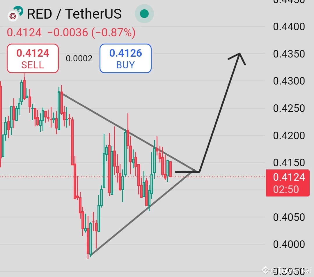 $RED – Symmetrical Triangle Breakout Incoming! A breakout | Trader Rai on Binance Square