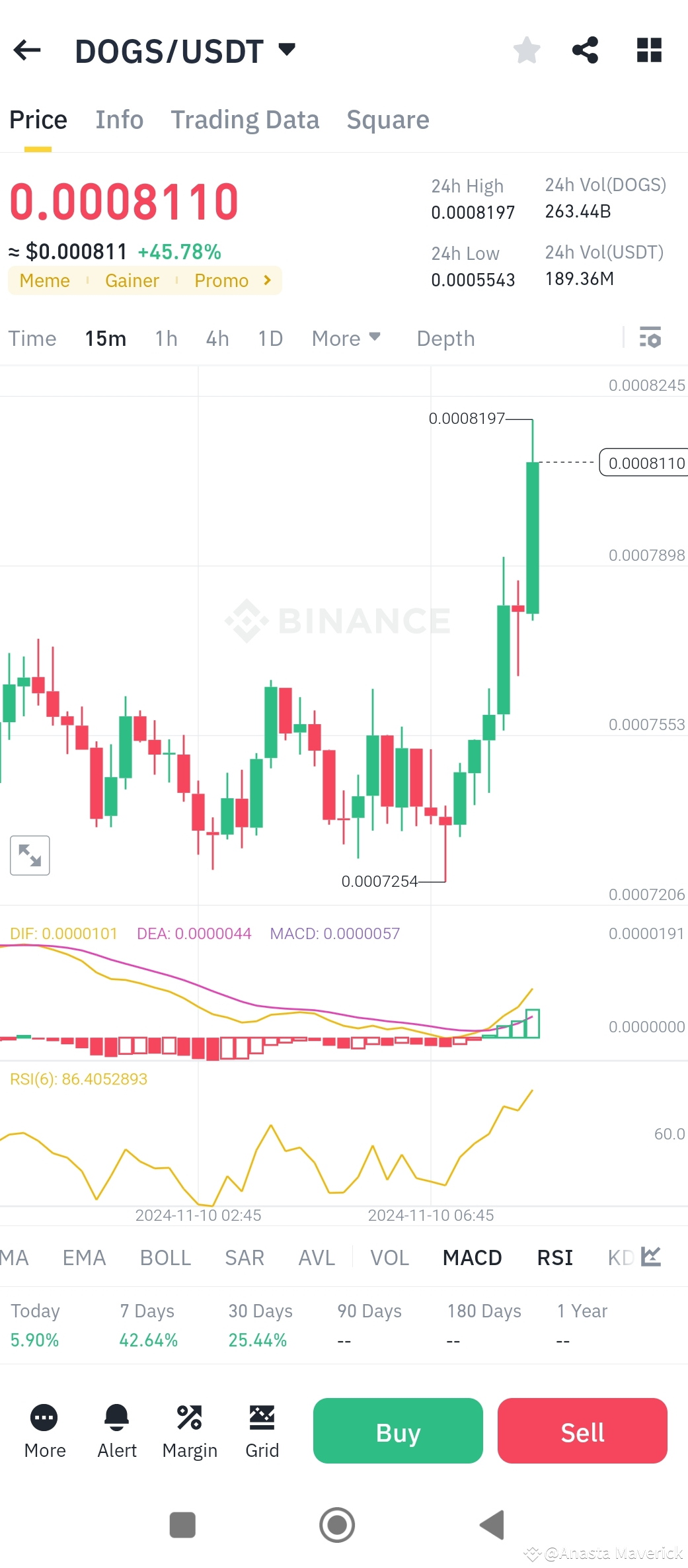 $DOGS /USDT is currently showing significant bullish momentu | Anasta Maverick on Binance Square