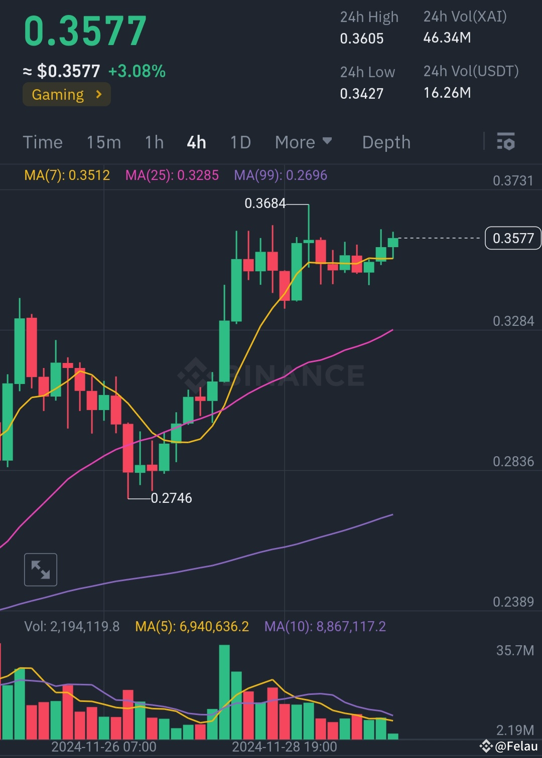 📊 $XAI Chart Update The 4-hour chart for $XAI shows promisi | Felau on ...