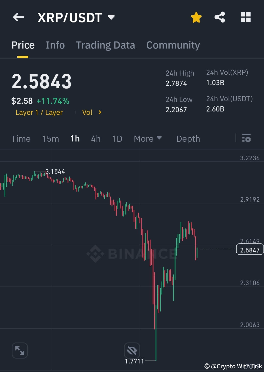 $XRP /USDT Trading Signal – Ripple's Bullish Surge Continues | Crypto With Erik on Binance Square