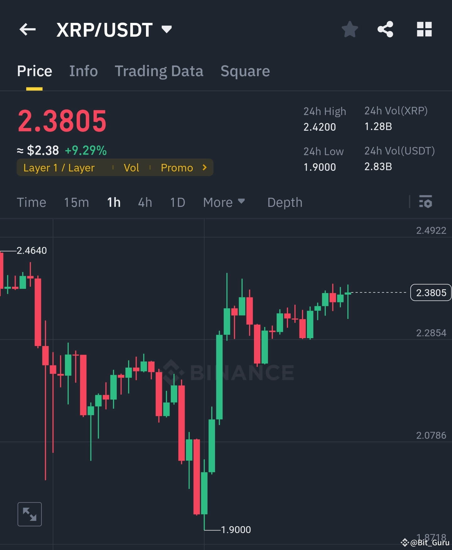 $XRP SURGES +9.29% – BULLISH BREAKOUT LOADING? XRP is o | Bit_Guru on Binance Square
