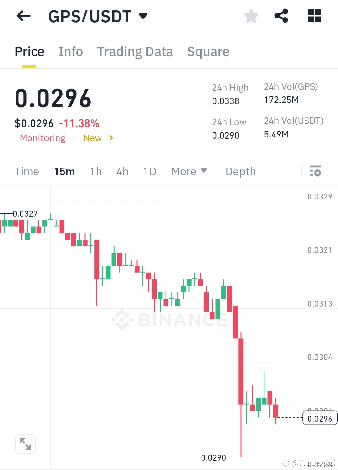📉 $GPS /USDT – Market Alert! 📉 🔴 Current Price: $0.0296 | Trader Rai on Binance Square