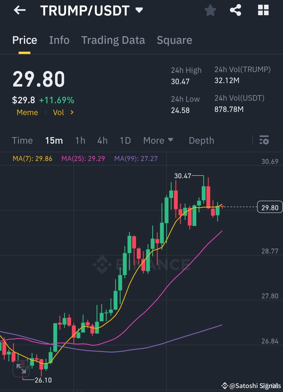 $TRUMP /USDT Market Update: The TRUMP token is currently pri | Satoshi ...
