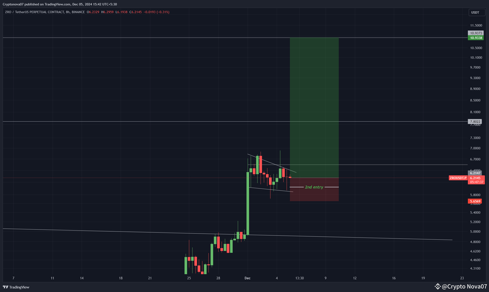 $ZRO getting ready for next leg up Entry CMP & 5.9792 | Crypto Nova07 ...
