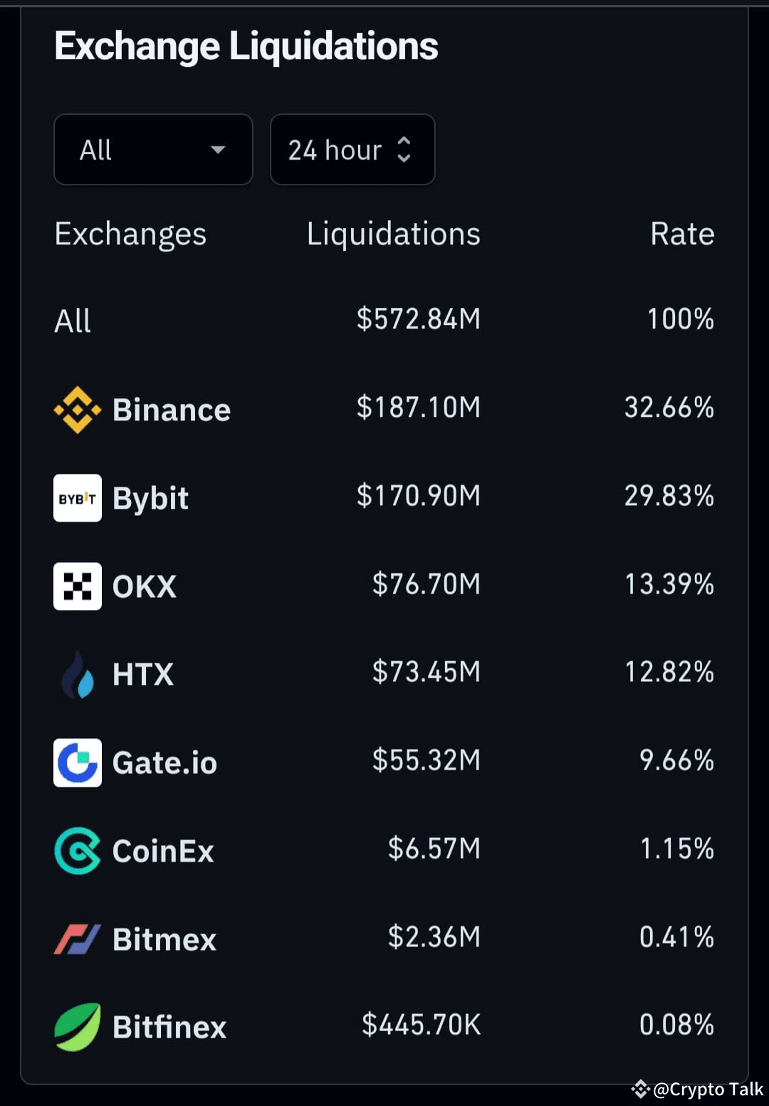 📢Live liquidation in the last 24hr, the top 3 are at: 1. B | Crypto ...