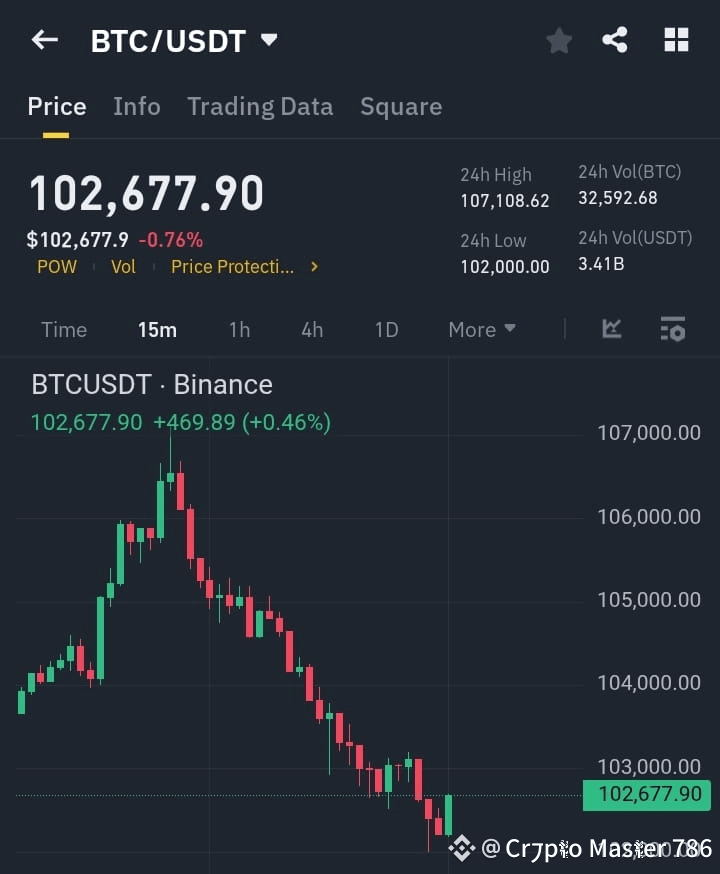 $BTC /USDT – Bulls Trying to Reclaim the Dip! 🚀 Current Pr | Crypto Master 786 on Binance Square