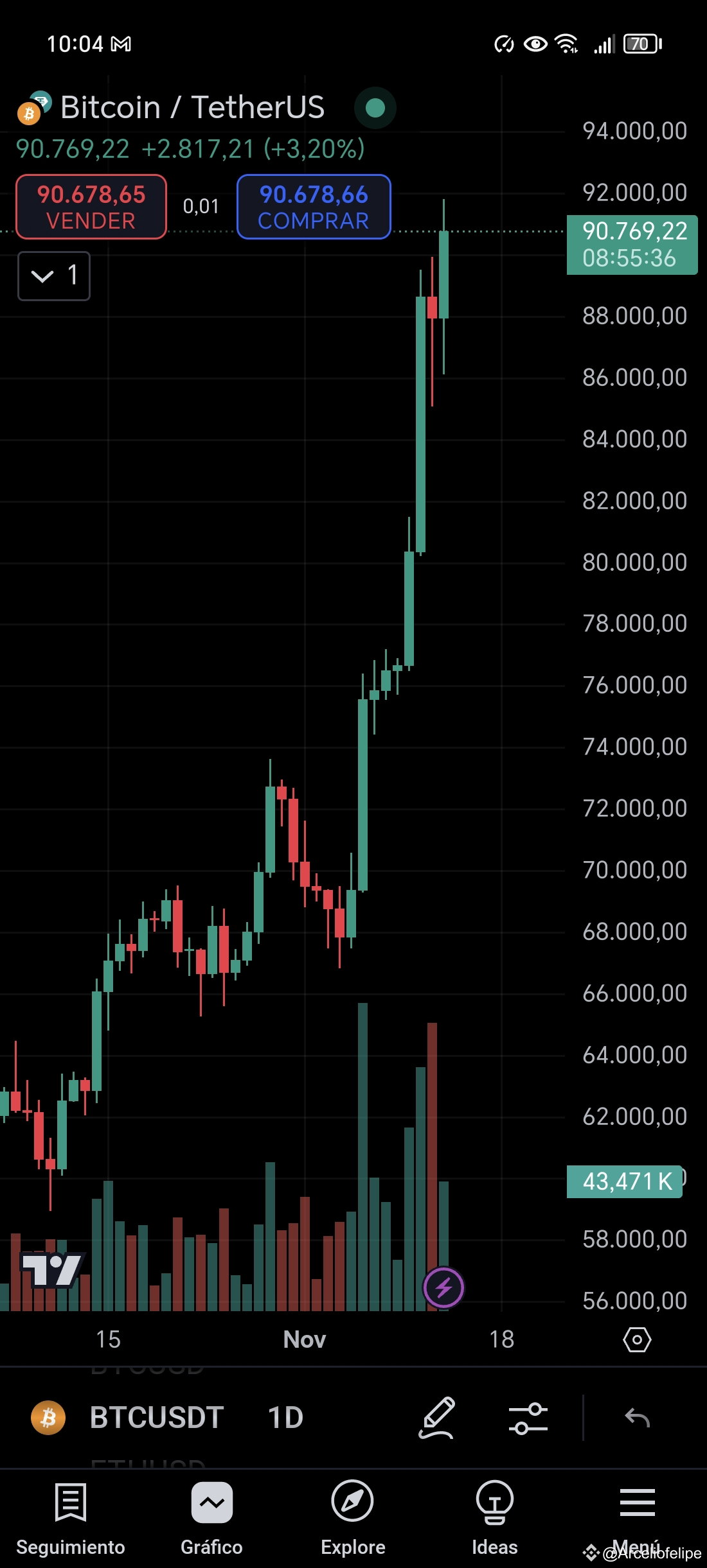 $BTC #Bitcoin breaking all-time highs and better performance ...