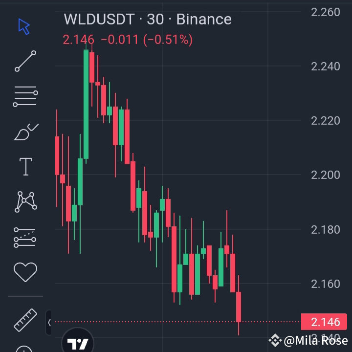 $WLD /USDT Bearish Pressure Confirm Ready for Next Alert | Mila Rose on Binance Square