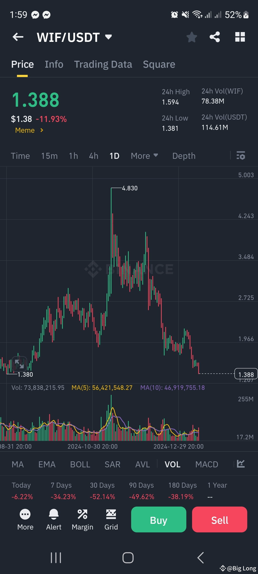 look at this market short liquidated and wif is in a key sup | Big Long ...