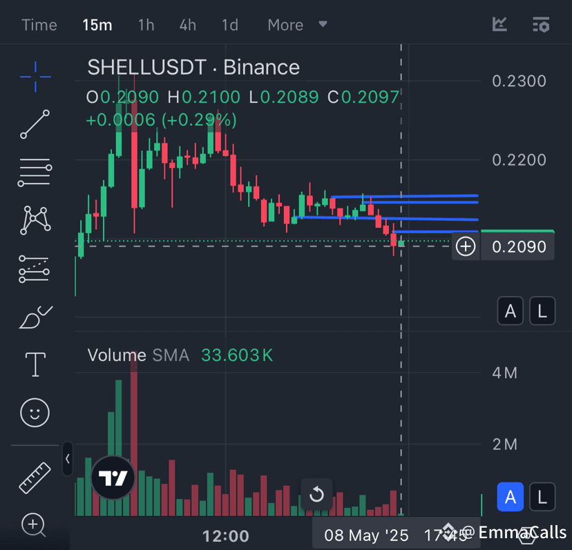 $SHELL FADES AFTER +15% SURGE—STILL HOLDING KEY SUPPORT $SH | EmmaCalls ...