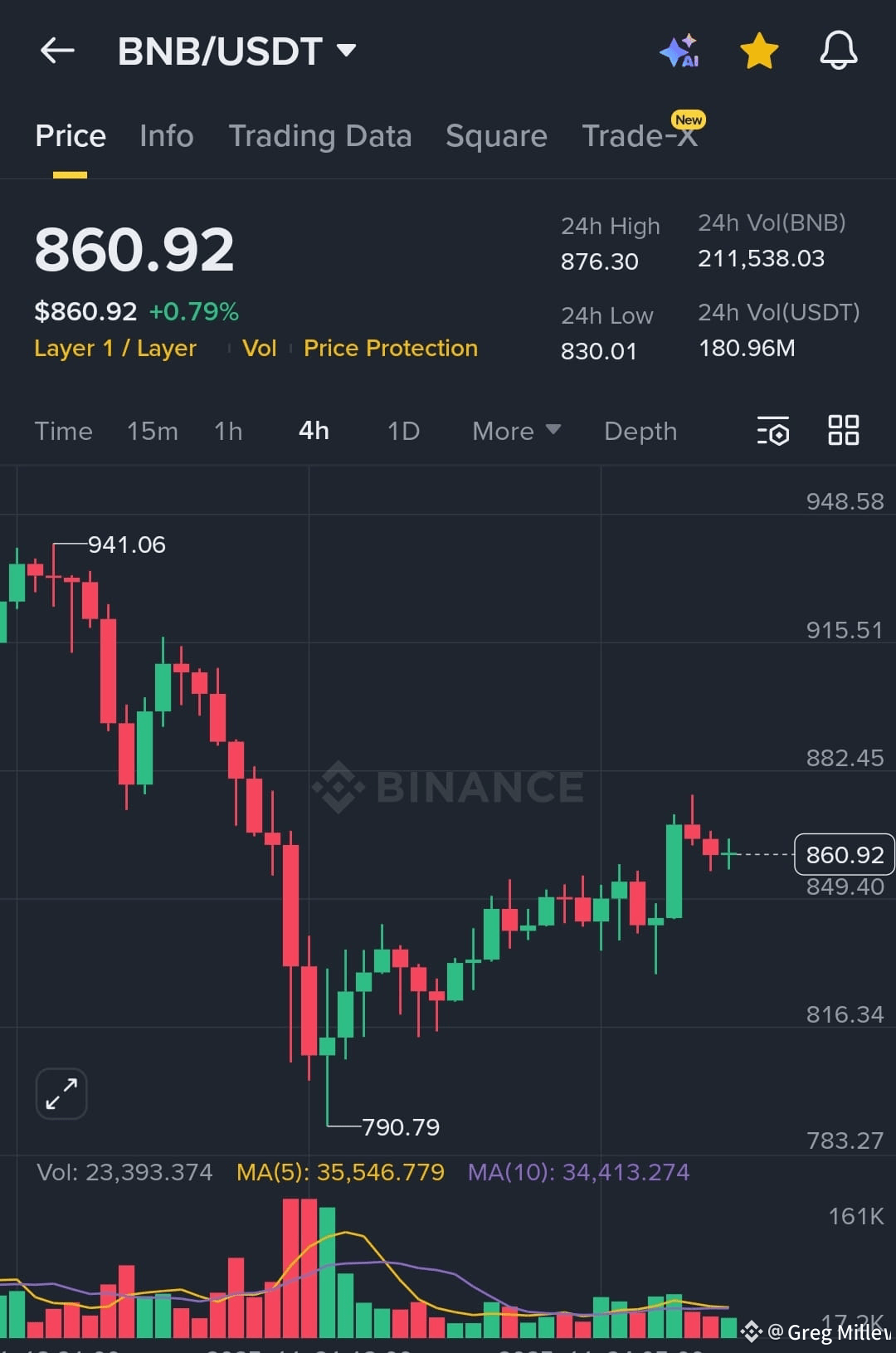 $BNB is showing a solid rebound, now trading at $860.92 | Z Y N T R A ...