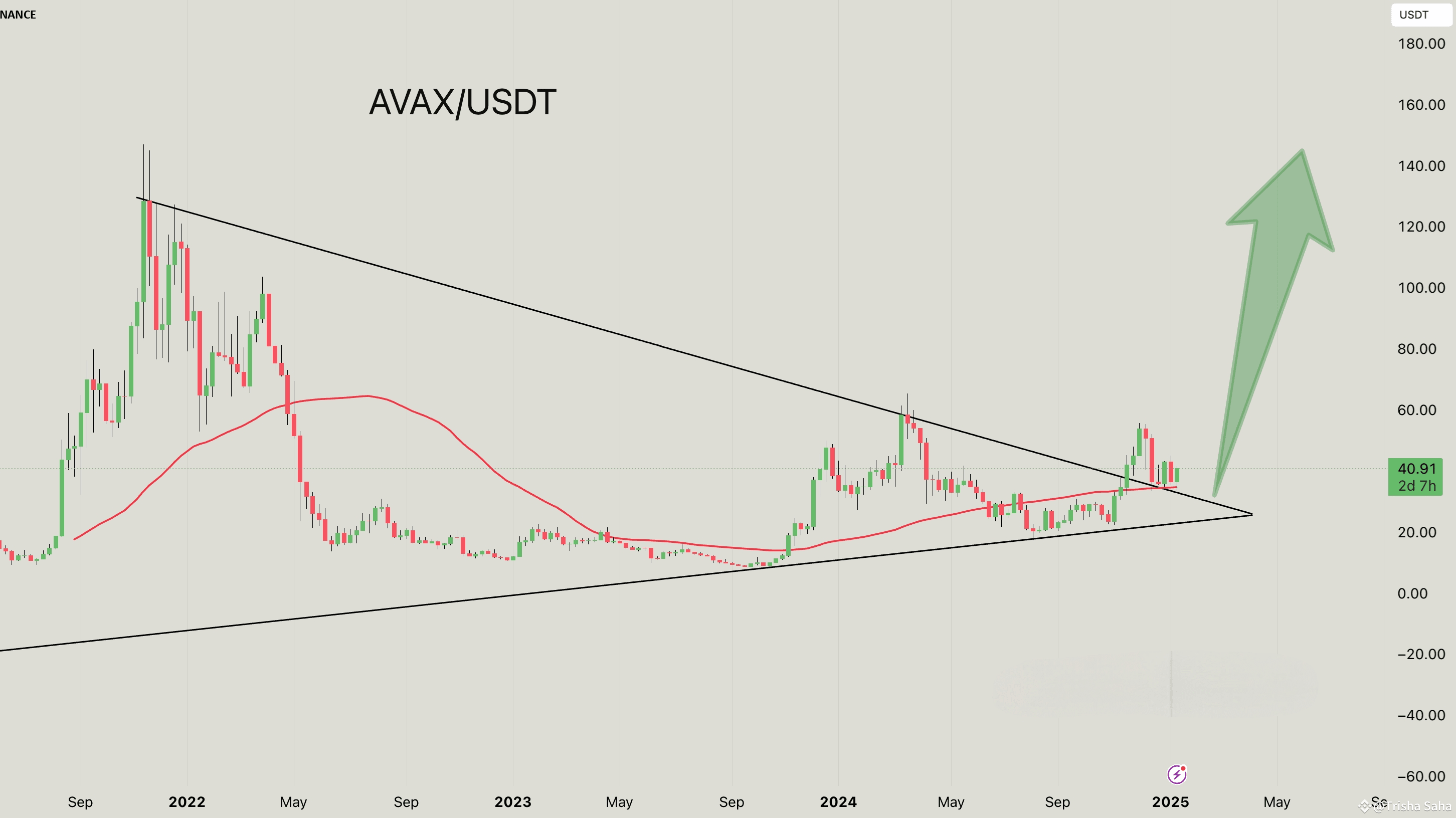 AVAX/USDT WEEKLY CHART UPDATE !! | Trisha Saha on Binance Square