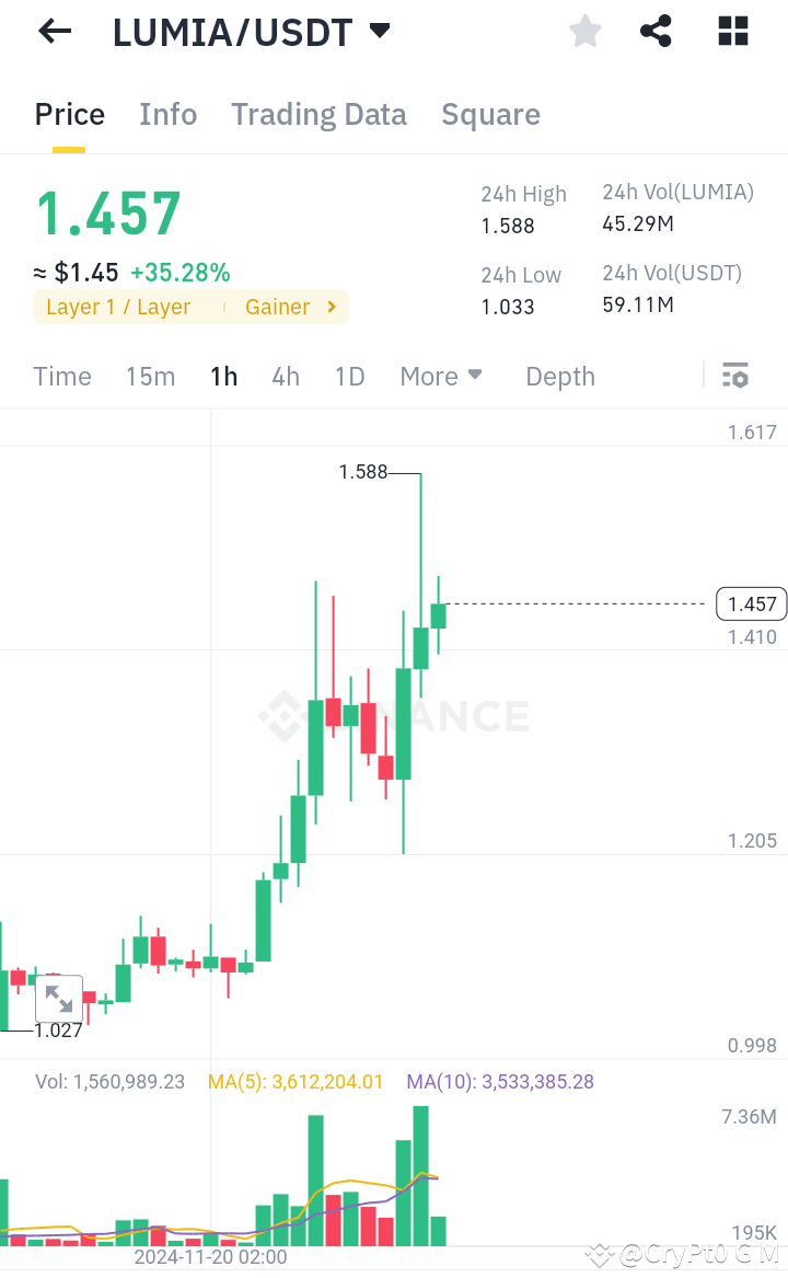 $LUMIA /USDT Analysis – Nov 20, 2024 Price: $1.457 (+35.2 | CryPt0 G M on Binance Square