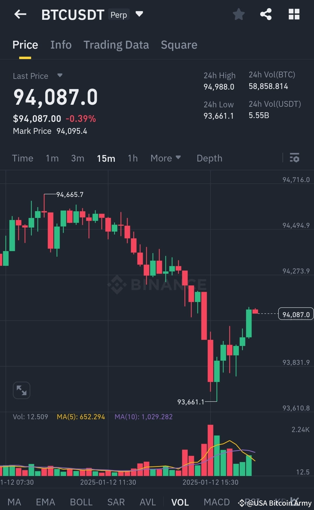 The market is a bit risky right now. Everyone in long trades | USA ...