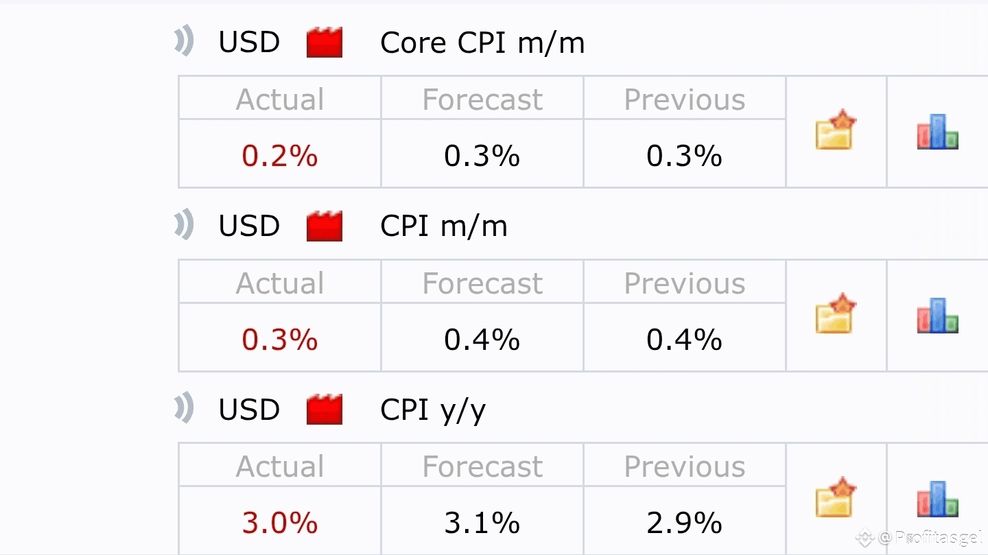 CPI DATA ANALYSIS. | Profitangel on Binance Square