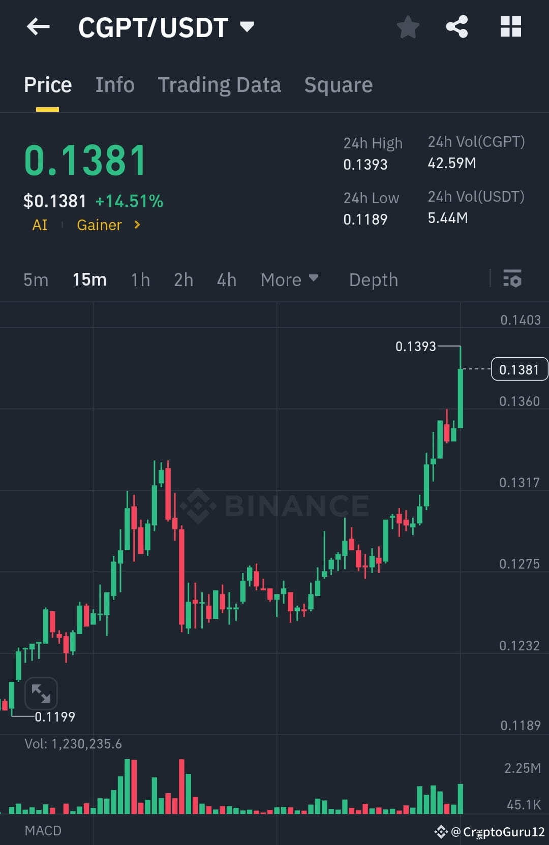$CGPT /USDT – AI Power Surge in Progress! ⚡️ $CGPT just rec | CryptoGuru12 on Binance Square