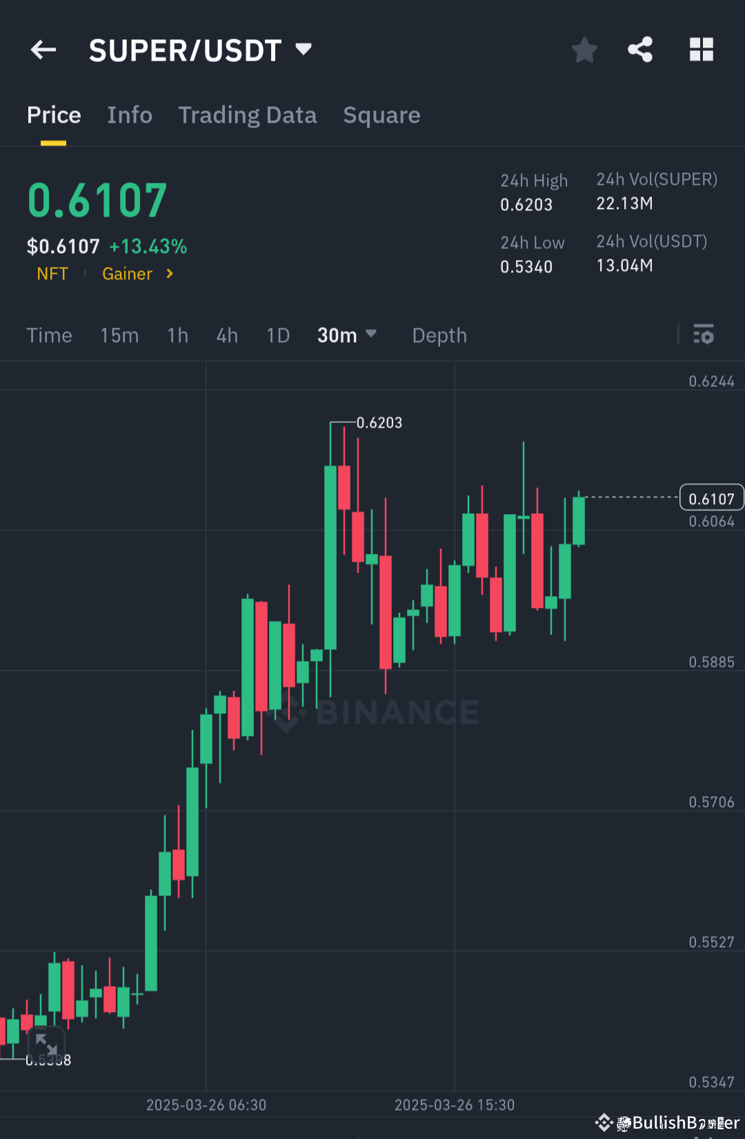 $SUPER /USDT – Bulls Still in Charge as Momentum Builds #Su | BullishBanter on Binance Square
